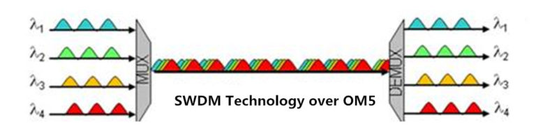 What Is SWDM4? - Data Center Cabling